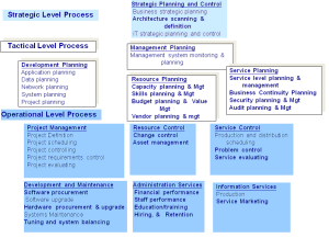 IT Process Practices in Kenya