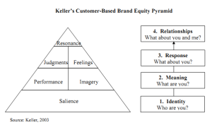 Reviewing the Concept of Brand Equity and Evaluating Consumer-Based ...