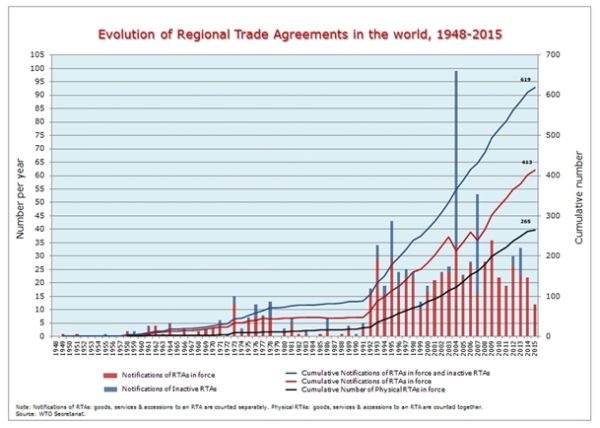 The Role of Charismatic World Trade Organization and the Expansion of ...