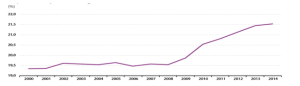 Development of the Tax System in the Slovak Republic after 1993 and ...