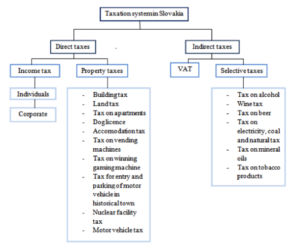 Slovakia Tax Rate | Development of the Tax System in the Slovak Republic