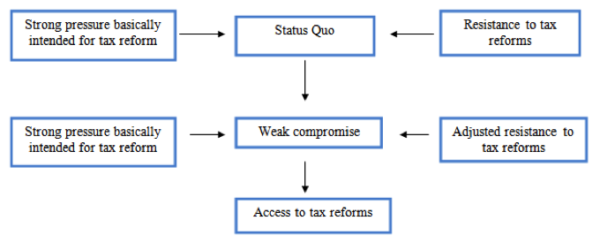 Slovakia Tax Rate | Development of the Tax System in the Slovak Republic