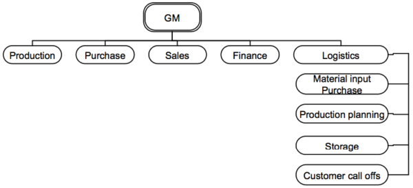 Logistics Organizational Structures | Researchleap.com