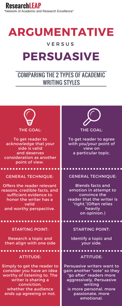 Argumentative Versus Persuasive. Comparing the 2 Types of Academic ...