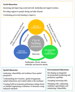 Role of the Architects in Creating Building and Urban Resilience