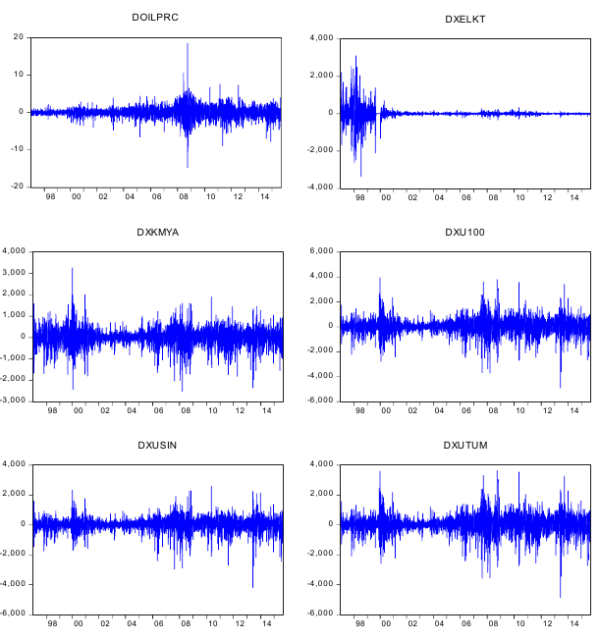 The Impact of Oil Prices on ISE Indices