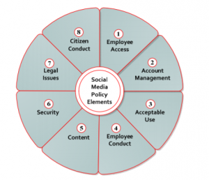Social Media a Two-Edged Sword to E-Governance: The Role of Social ...