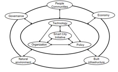 Innovation Management in the Context of Smart Cities Digital Transformation
