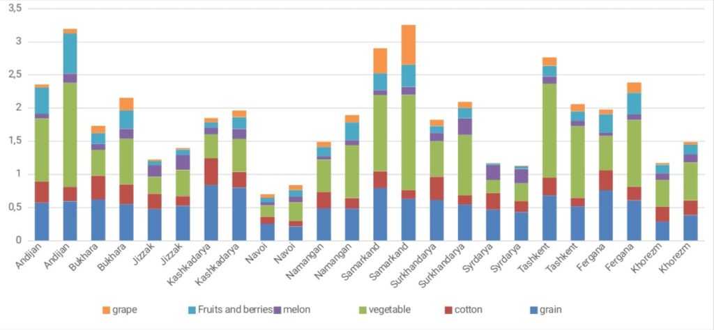 Analysis of Uzbekistan’s Planting Industry Growth Based on Shift-Share ...