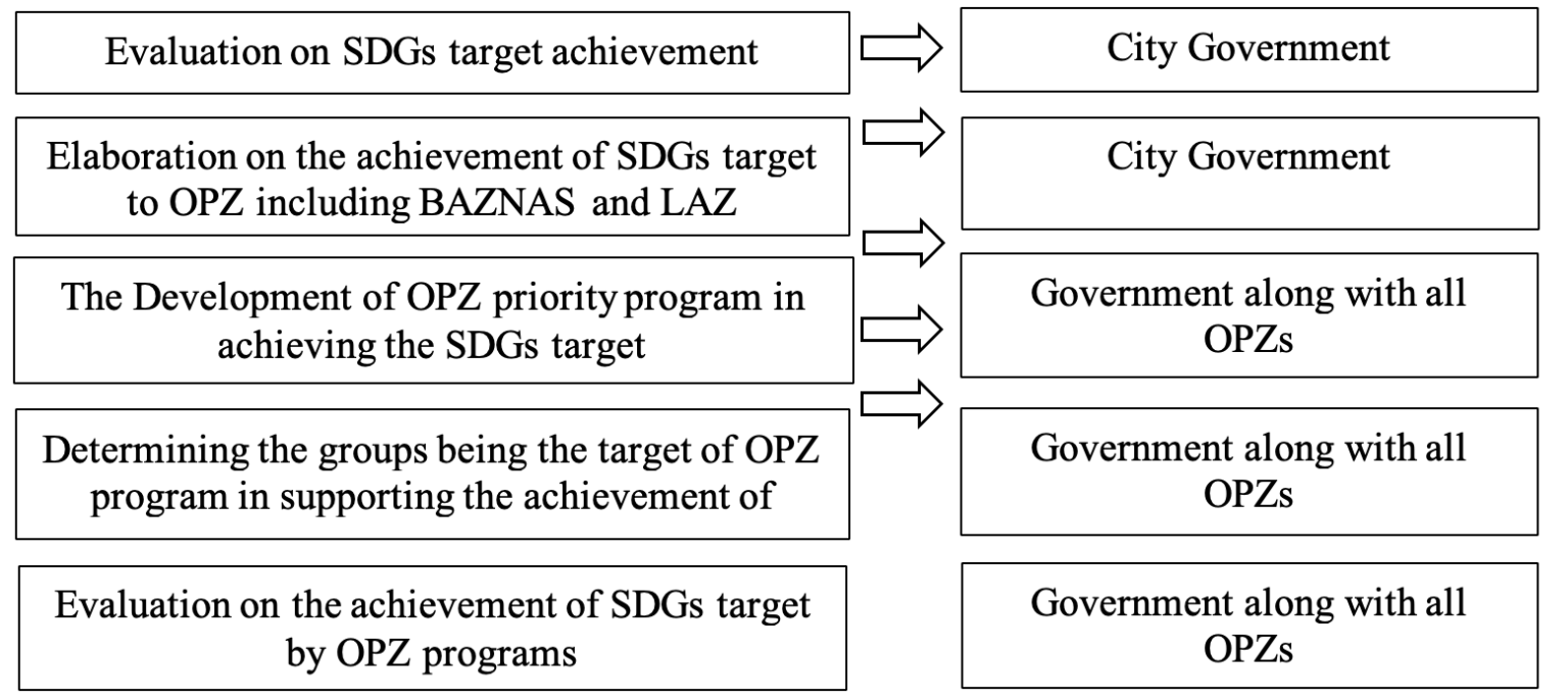 The Framework of Zakat Managing Organization (OPZ) Synergy in Achieving ...