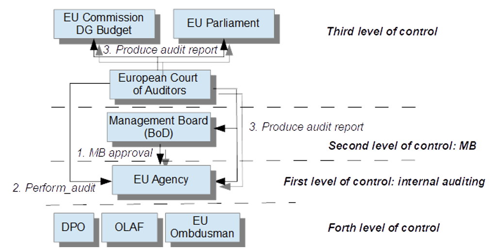 Corporate Governance in EU Agencies: Balancing Management and Auditing ...