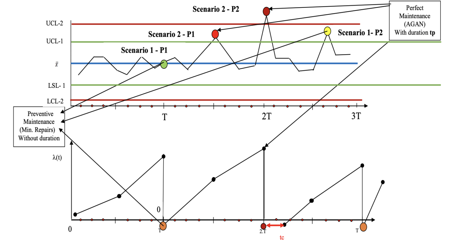 Multi-Product Production Optimization of Maintenance Integrated into ...
