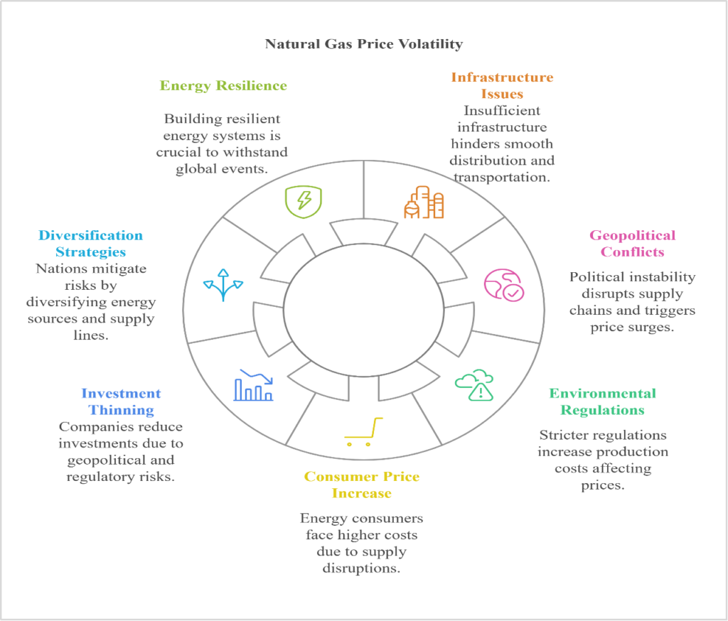Factors Influencing Natural Gas and LNG Market Prices in the Global ...